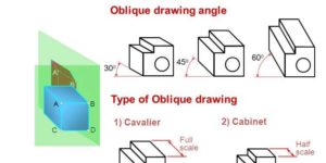 Oblique Drawing Projection Its Types Examples Civilseek